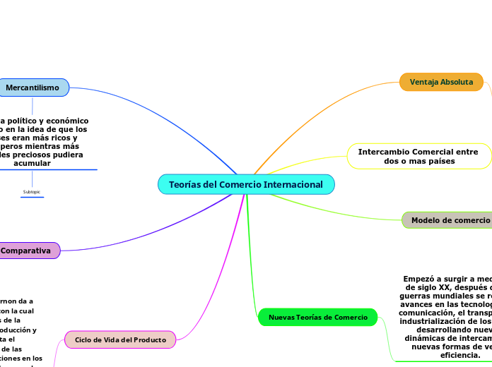 Teorías del Comercio Internacional - Mind Map